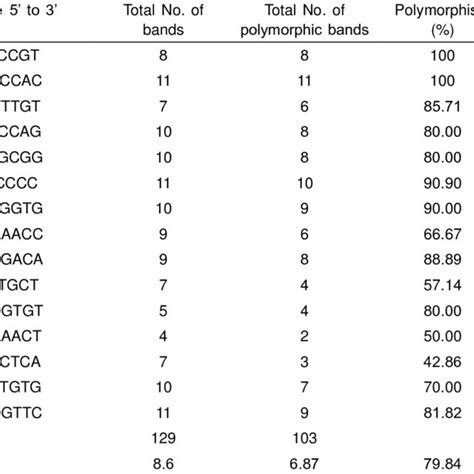 Upgma Dendrogram Of 23 M Hexandra Accessions Generated Based On Rapd