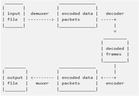 ffmpeg develop doc FFmpeg 学习 四 FFmpeg API 介绍与通用 API 分析 md at main voice ffmpeg develop doc