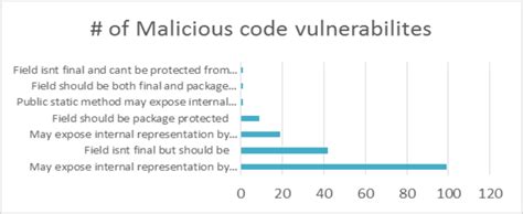 Number Of Most Common Malicious Code Vulnerabilities Download