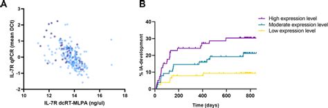 Correlation Between Qpcr And Dcrt Mlpa Il 7r Gene Expression A And