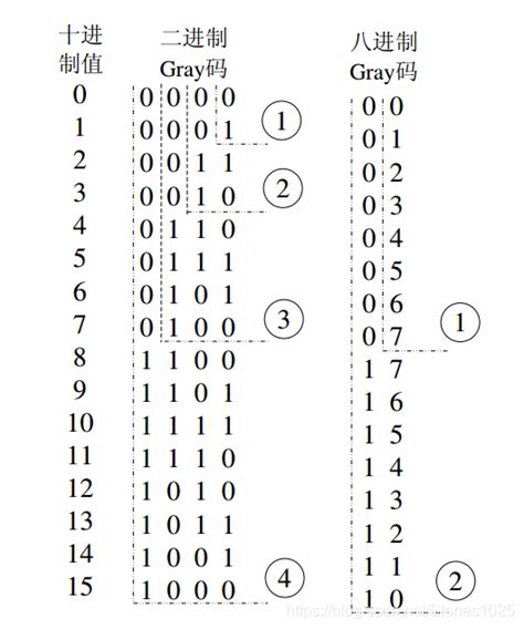 双目格雷码结构光三维测量系统原理解析 双目结构光三维测量综述 csdn博客