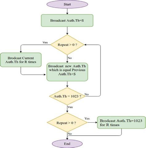 Overall Operation Of The Best Step Size Step Repeat Set PhaseMethod III Download Scientific