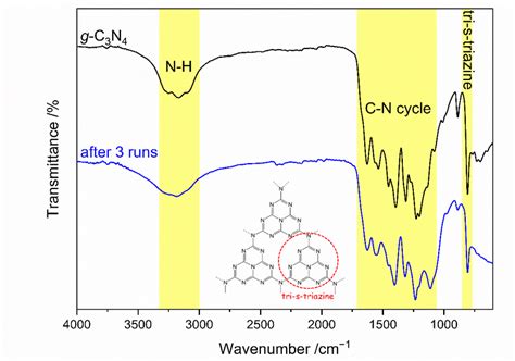 Ftir Patterns Of G C3n4 Download Scientific Diagram