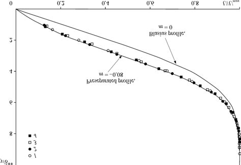 Boundary Layer Profiles For The Case Dpdx 0 Download Scientific