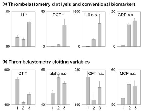 Thromboelastometry Variables And Conventional Biomarkers In Probands Download Scientific