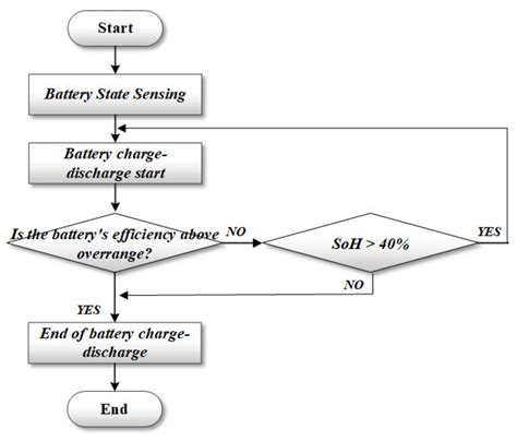 Battery Management System Algorithm For Energy Storage Systems