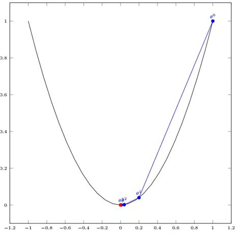 Gradient Descent 梯度下降 Cheng Weis Blog Gradient Descent 梯度下降 Cheng Weis Blog