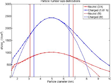 Two Example Particle Number Size Distributions The Blue Red Line