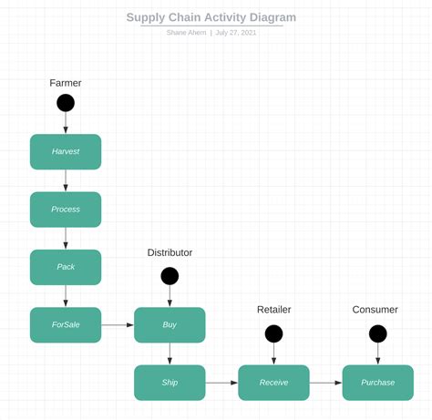 GitHub Shaneahern Blockchain Supply Chain Solution Blockchain Supply Chain Solution