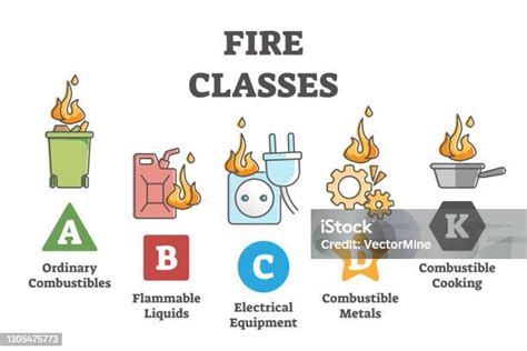 Kelas Api Dan Klasifikasi Api Dari Diagram Kerangka Material Sumber Ilustrasi Stok Unduh