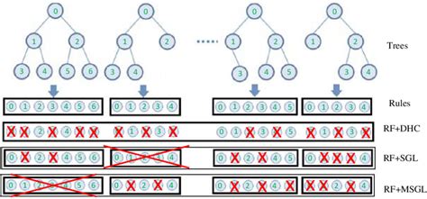Illustration Of The Proposed Methods For RE From RF Notes First The Download Scientific