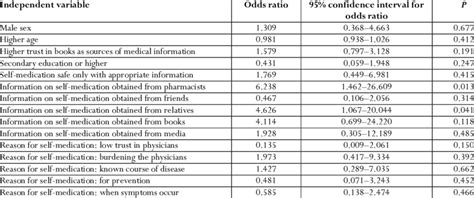 Multivariate Analysis For The Prevalence Of Self Medication Download Table