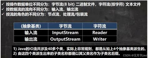 Java IO流 CSDN博客
