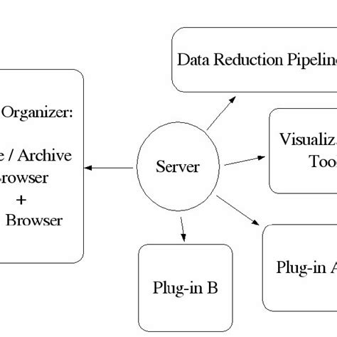 Communication Server Scheme The Server Sorts Out The Informations Download Scientific Diagram