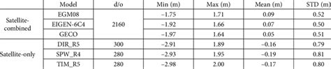 Statistics Of Differences Between Geoid Heights From Global Models And Download Scientific
