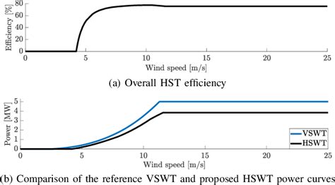 Figure 1 From Grid Integration Impacts Of Hydrostatic Transmission Based Wind Turbines
