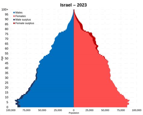 Israels Population Pyramid Rgeography