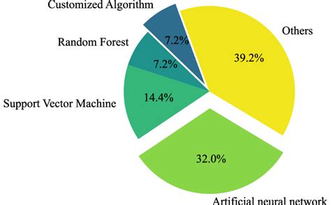 Classifier Usage Frequency 2012 2022 Download Scientific Diagram