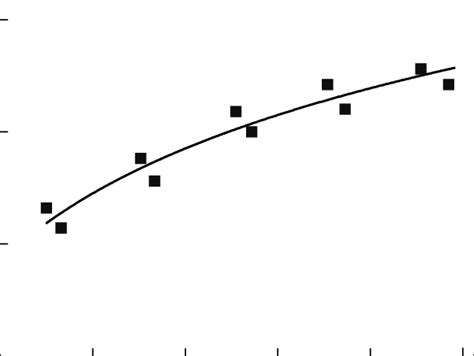 Relationship Between Herbage Allowance And Estimated Dry Matter Intake