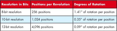 Resolution Accuracy And Precision Of Encoders Tech Briefs