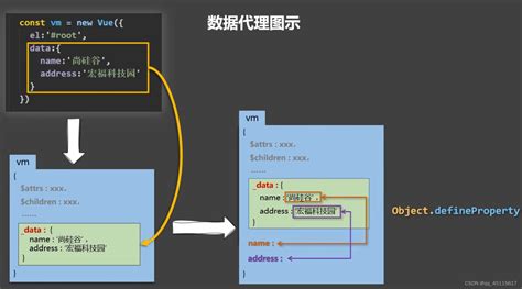 Vue数据代理深入解析 Csdn博客 Vue数据代理深入解析 Csdn博客