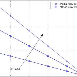 DMT For Partial Relay And Best Relay Selection When M 1 1 2 M 2 Download Scientific