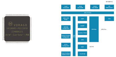Spacecraft On Board Computing Using Rad Hard Arm Mcus Edn