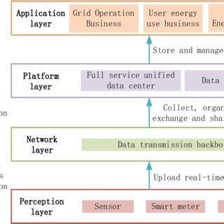 Data Resource Architecture Diagram In The Context Of Energy Internet Download Scientific Diagram