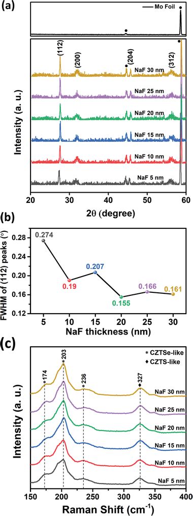 A X‐ray Diffraction Xrd Patterns B Full‐width At Half‐maximum