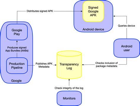 Google System Services APK Transparency Android Binary Transparency Google For Developers