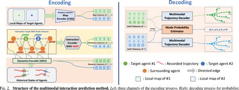 Figure 2 From Stochastic Multimodal Interaction Prediction For Urban Driving Semantic Scholar