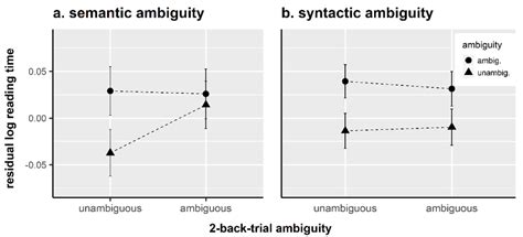 Within Task Cses In Sentence Reading In Experiment 2 Mean Residual Log Download Scientific