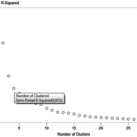 Trend Line Of The Semi Partial Coefficient Of Determination A Graphical