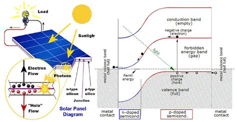 investigation of optical and electrical properties of cigs solar cell