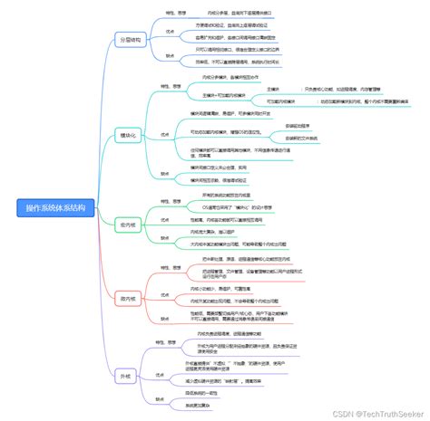 王道计算机考研 操作系统blibli——ppt截图笔记分享王道考研操作系统pptb站 Csdn博客