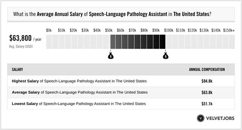 Speech Language Pathology Assistant Salary Actual 2025 Projected 2026 Velvetjobs
