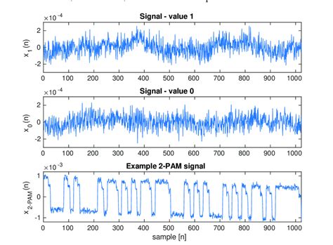 waveforms for the average brightness of video sequence frames