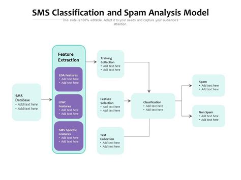 Sms Classification And Spam Analysis Model Ppt Powerpoint Presentation