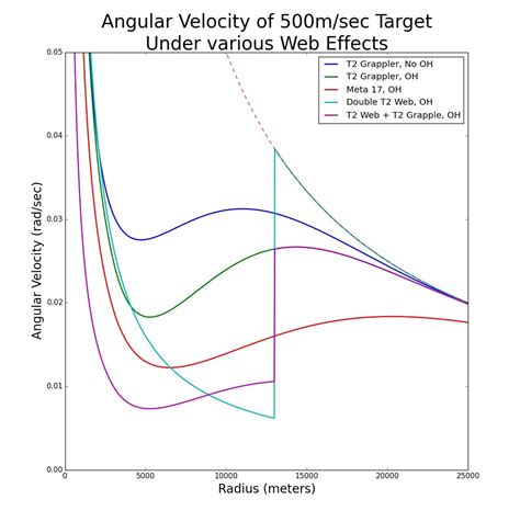 Stasis Grappler Angular Velocity Vs Orbit Radius Plot And Why A Sg