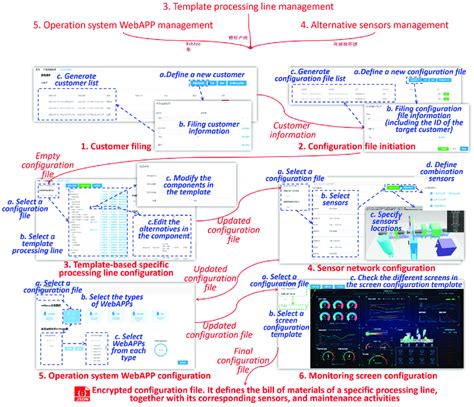 The Workflow Of The 6 Functional Webapps For Resource Configuration In