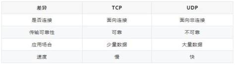 Tcp、udp、coap、lwm2m、mqtt简单对比lwm2m和coap协议的区别 Csdn博客