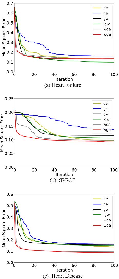 Figure 2 From Cardiovascular Disease Prediction Based On An Improved