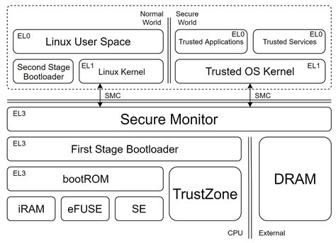 浅析安全启动（secure boot） —写得很好 艾特号的博客 csdn博客 secure boot