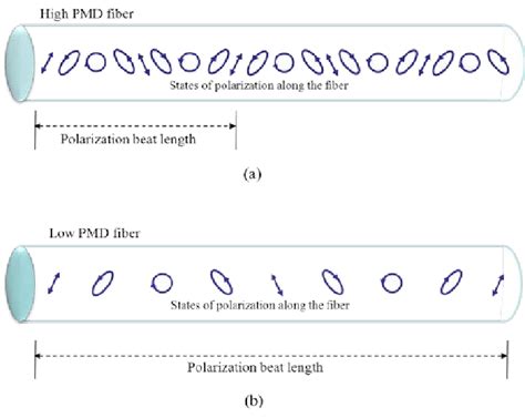 State Of Polarization Varying In A A High And B A Low Pmd Optical Download Scientific