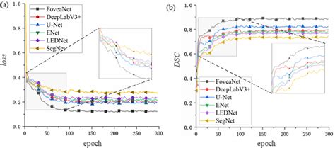 Training Loss And Dsc Score Of Different Networks With Lnm Dataset A Download Scientific