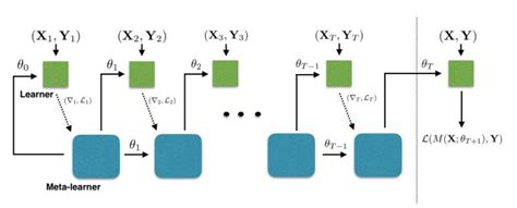 Deconstructing Deep Meta Learning Meta Learning Learning Problems Deep Learning