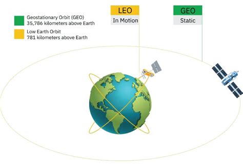 The Differences Strengths And Weaknesses Of Leo And Geo Satellites