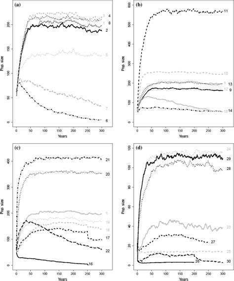 Population Trajectories For Some Representative Models With Varied