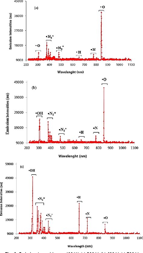 Figure 3 From The Effect Of Power On Nitrate Synthesis And The Emission