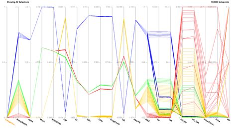Separate Interval Selections On A Sample Dataset A D And Their